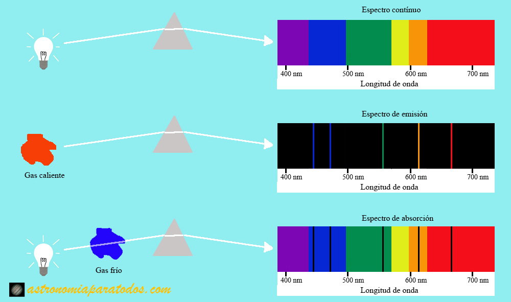 El color de las estrellas y el espectro | Astronomía para todos