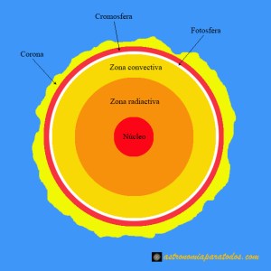La estructura del Sol | Astronomía para todos