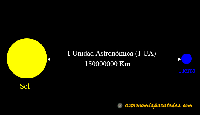 Unidades de distancia astronómicas | Astronomía para todos