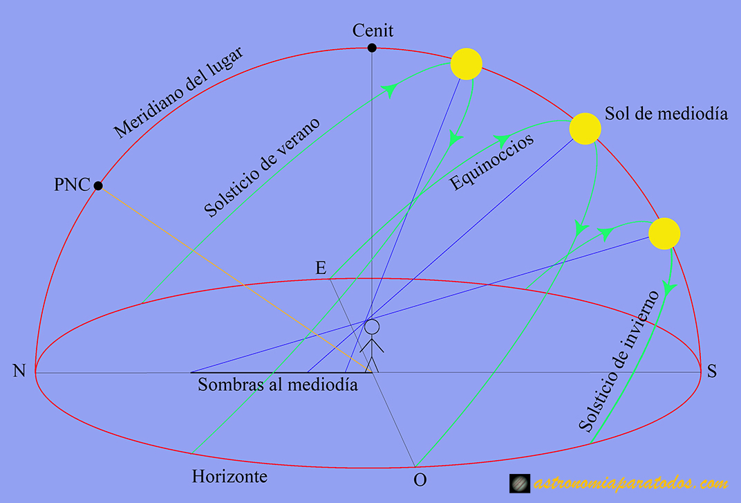 Trayectoria Del Sol En El Hemisferio Norte