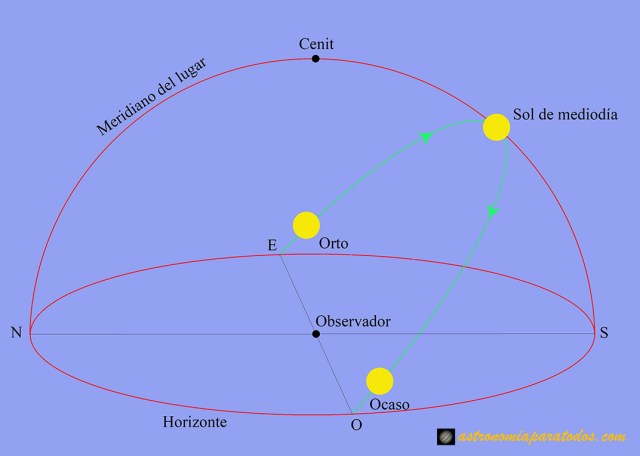 Diagrama De Orientación Del Sol Qué Es Una Carta Solar? SCS